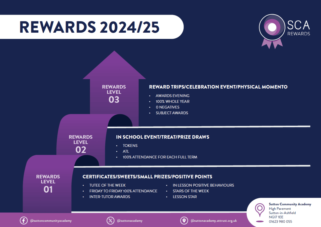 Student Rewards - Sutton Community Academy